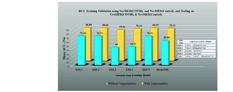 Comparison Of Mean Edl Accuracy Withwithout Augmentation Edl1 Vgg19
