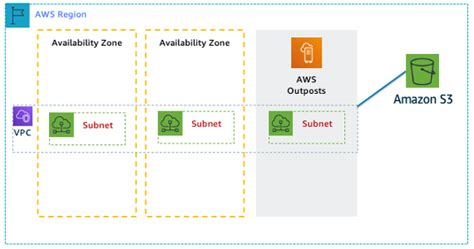 Aws Outposts Aws 요금제 적용 방식