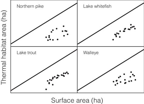 5 Thermal Habitat Area Ha Versus Lake Surface Area Ha Estimated