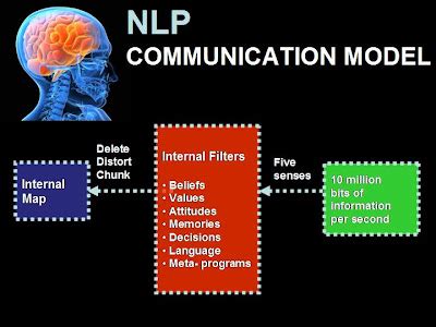 I Trust I Can NLP Communication Model