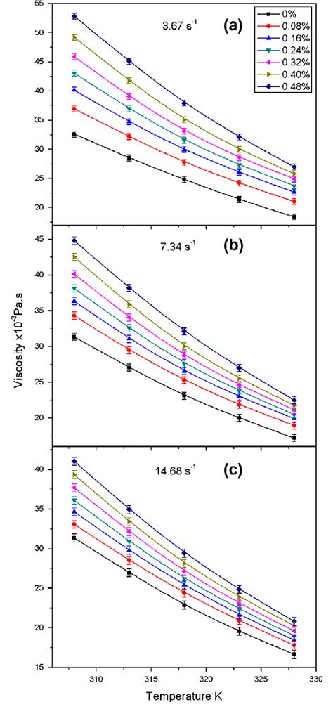Plots Of Viscosity Versus Temperature At Various Concentrations And Download Scientific Diagram