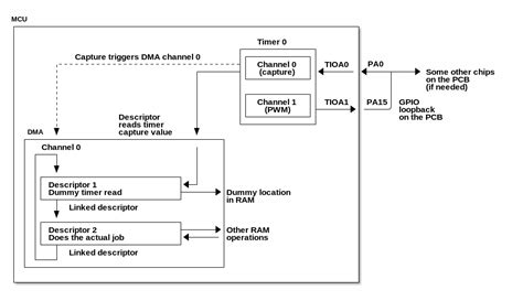 M0agx Lb9mg Triggering Dma From Timers Or Gpio On The Sam E70