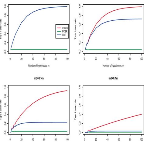 Type I Error Rates Simple Example Plot Of Type I Error Rates Versus Download Scientific