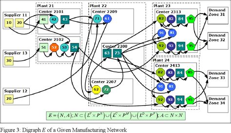 Figure 3 From Manufacturing Network Design With Reliable Promising