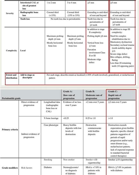 Staging And Grading Table Diagram Quizlet