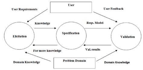 A Traditional Linear Iterative Requirements Engineering Model 16