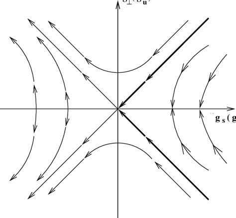 The Renormalization Group Flow Diagram The Arrows Denote The Direction