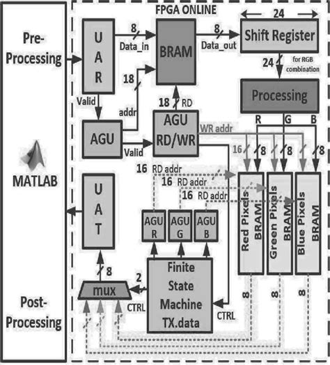 Architecture For Implementation On Fpga Download Scientific Diagram