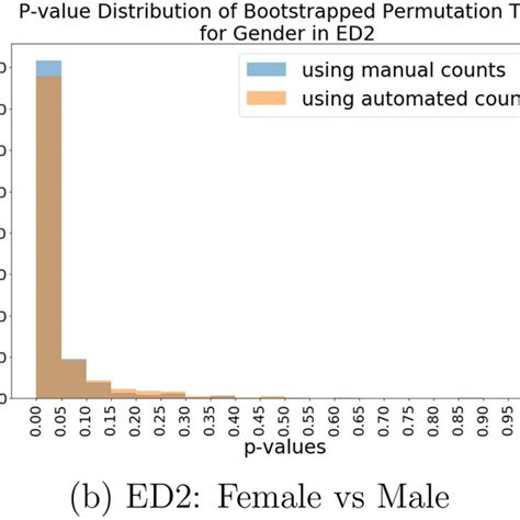 P Value Distributions Of Bootstrapped Permutation Test On The Mean Fp Download Scientific