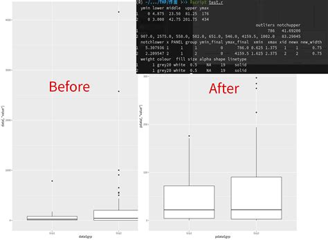 从ggplot的箱线图中提取离群值并进行去除 Sylenshub