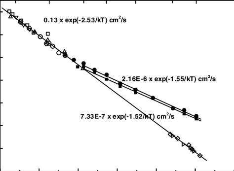 Oxygen Diffusivity As A Function Of The Reciprocal Temperature [6] Download Scientific Diagram