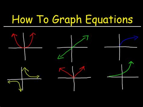Identifying Graphs Of Functions Worksheet
