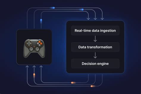 Quix On Linkedin Real Time Analytics For Gaming Transforming Player