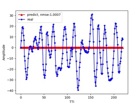 为什么我的convolution Lstm Seq2seq预测直接变成一条直线? 知乎 为什么我的convolution Lstm Seq2seq预测直接变成一条直线? 知乎
