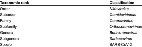 Summarized Classification Of Sars Cov 2 Virus Download Scientific Diagram
