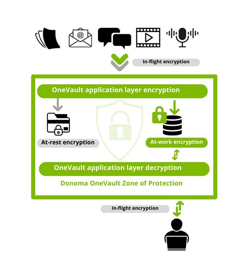 Data Encryption Understanding The Often Unseen Vulnerability You Must Avoid