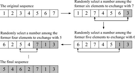 The Scrambling Process Of Fisher Yates Algorithm Download Scientific