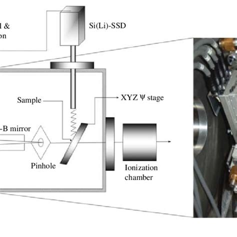 Schematic Illustration Of The Experimental Setup For Xrf Microprobe At