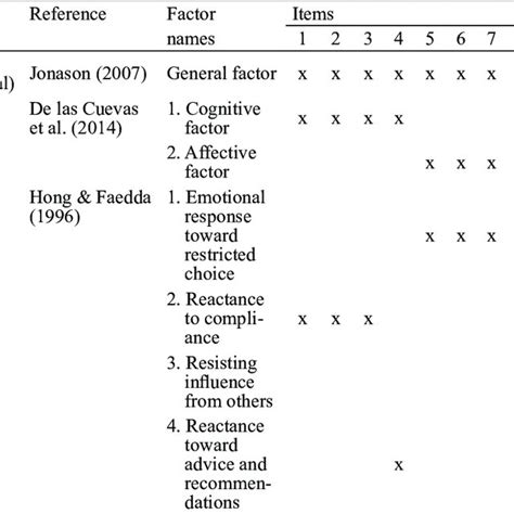 Pdf Hong Psychological Reactance Scale Factorial Structure And Measurement Invariance Of The