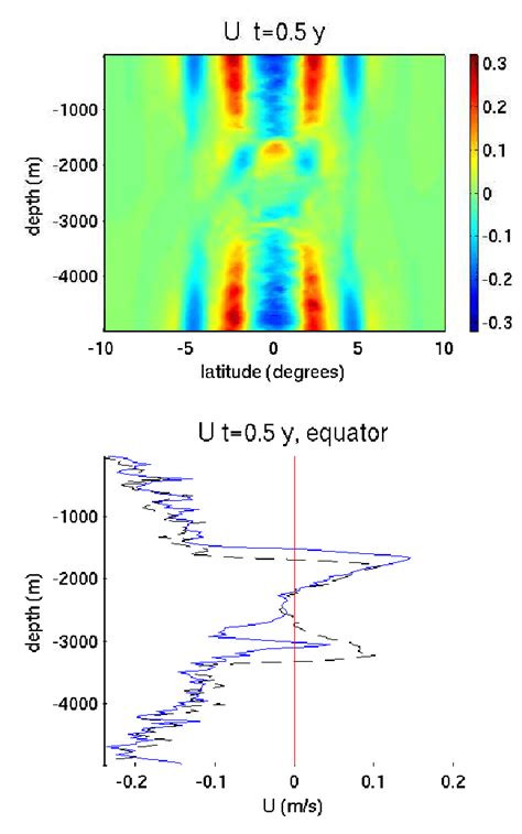 Depth Longitude Sections Along The Equator For Total Zonal Velocity And