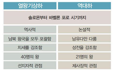 역대하 열왕기상하에 대한 주석 갓피플