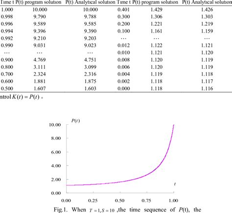 Program Computed Solution He And The Analytical Solution Download Table