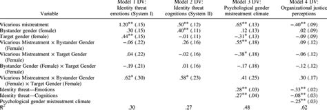 Summary Of Regression Models Predicting Organizational Justice