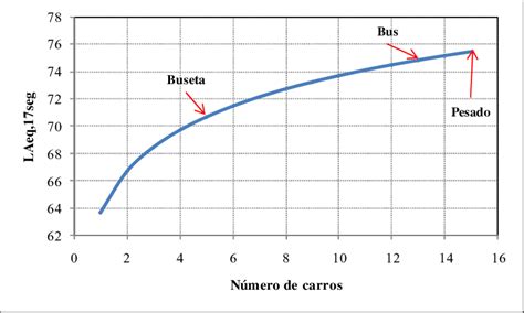 1 Niveles De Ruido Producidos Por Diferentes Tipos De Vehículos