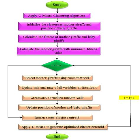 Flow Of Giraffe Kicking Algorithm Download Scientific Diagram