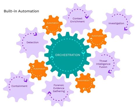 Rethinking SOAR Securonix