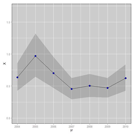 R Add A New Plot With Bounds In Ggplot Stack Overflow
