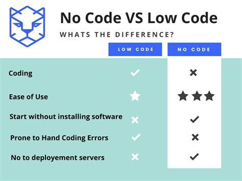 Low Code Vs No Code Whats The Difference Infographic