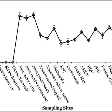 The Chromaticity Of Water From Different Sampling Sites In Jimei