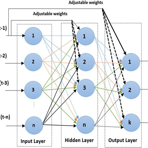 The Architecture Of The Rbf Model Download Scientific Diagram