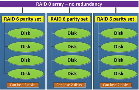 Large Storage Server Raid Level 6 Or 60 Data Storage Backup