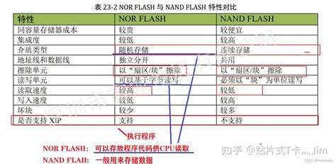 Sd Nand 的 Sdio在stm32上的应用详解上篇） 知乎