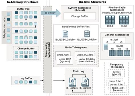 Mysql 篇 深入了解 Innodb 引擎的逻辑存储结构、架构、事务原理、mvcc 原理分析（rc 级别、rr 级别）innodb 深入