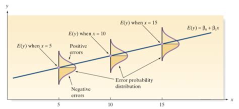 Ch 11 Simple Linear Regression Flashcards Quizlet