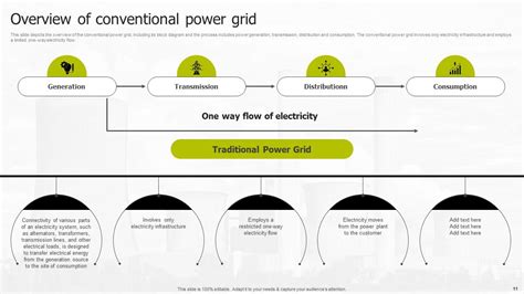 Top 10 Smart Grid Infrastructure PowerPoint Presentation Templates In 2025