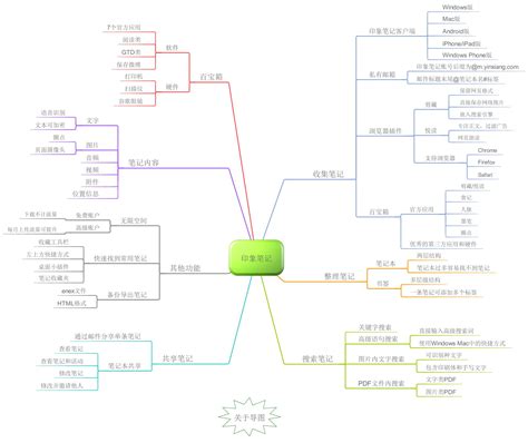 思维导图带你了解印象笔记 Imindmap中文网站