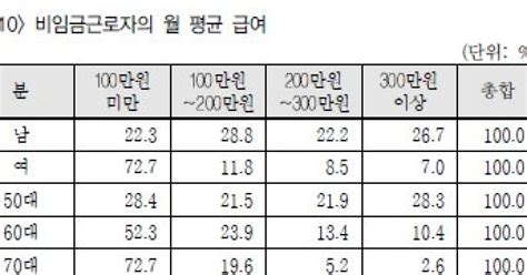 월평균 수입 100만원 미만인 임금근로자 학력 낮을수록 · 연령 높을수록 많아