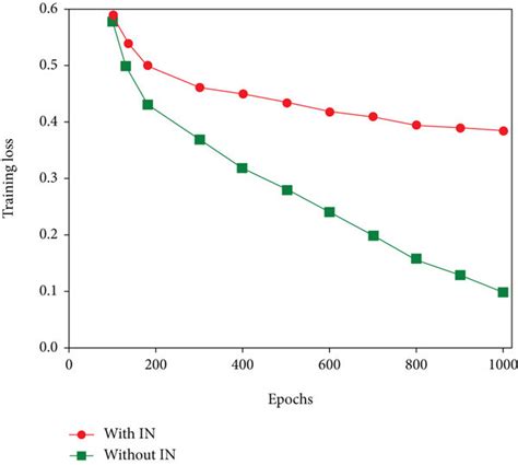 The Effect Of Instance Normalization Download Scientific Diagram The Effect Of Instance Normalization Download Scientific Diagram