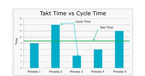 Takt Time Cycle Time Lead Time Whats The Difference And Where Do Hot