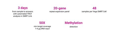 Vega Targeted Datasets Pacbio