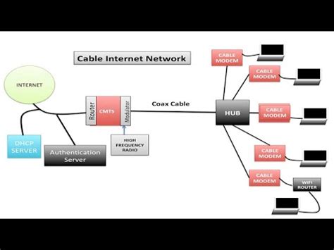 How Cable Modems Work YouTube
