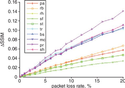 Figure 1 From Parametric Estimation Of Structural Similarity Degradation For Video Transmission