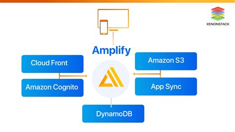 Aws Amplify Know Every Feature In Detail 2021