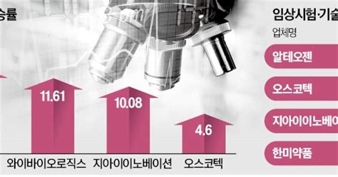 돌아온 바이오株알테오젠·오스코텍 불기둥