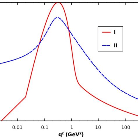 Comparison Of The Behavior Of α Eff Q 2 For Model I [6 7] And Model