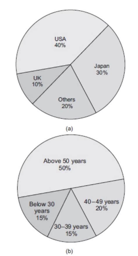 Cat October 25 Data Interpretation Practice Questions 2024 From Pie Charts Getmyuni
